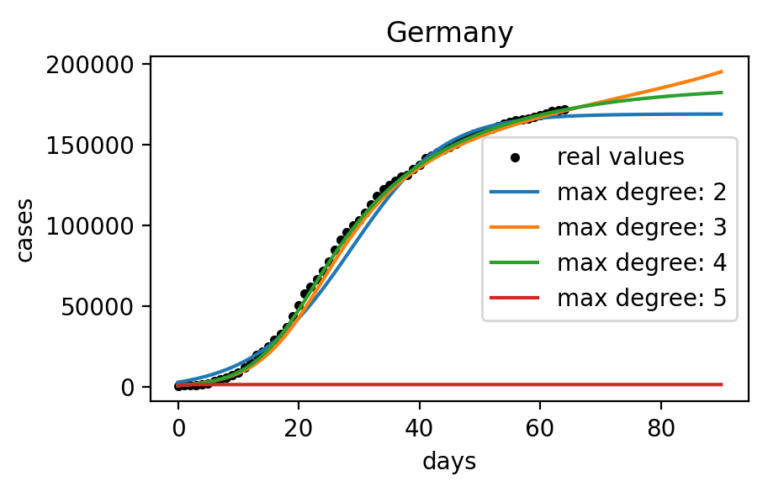 Approximating The 1d Wave Equation Using Physics Informed Neural