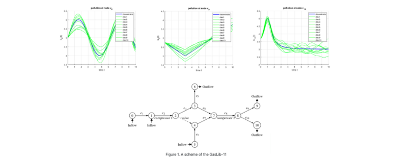 Approximating the 1D wave equation using Physics Informed Neural ...