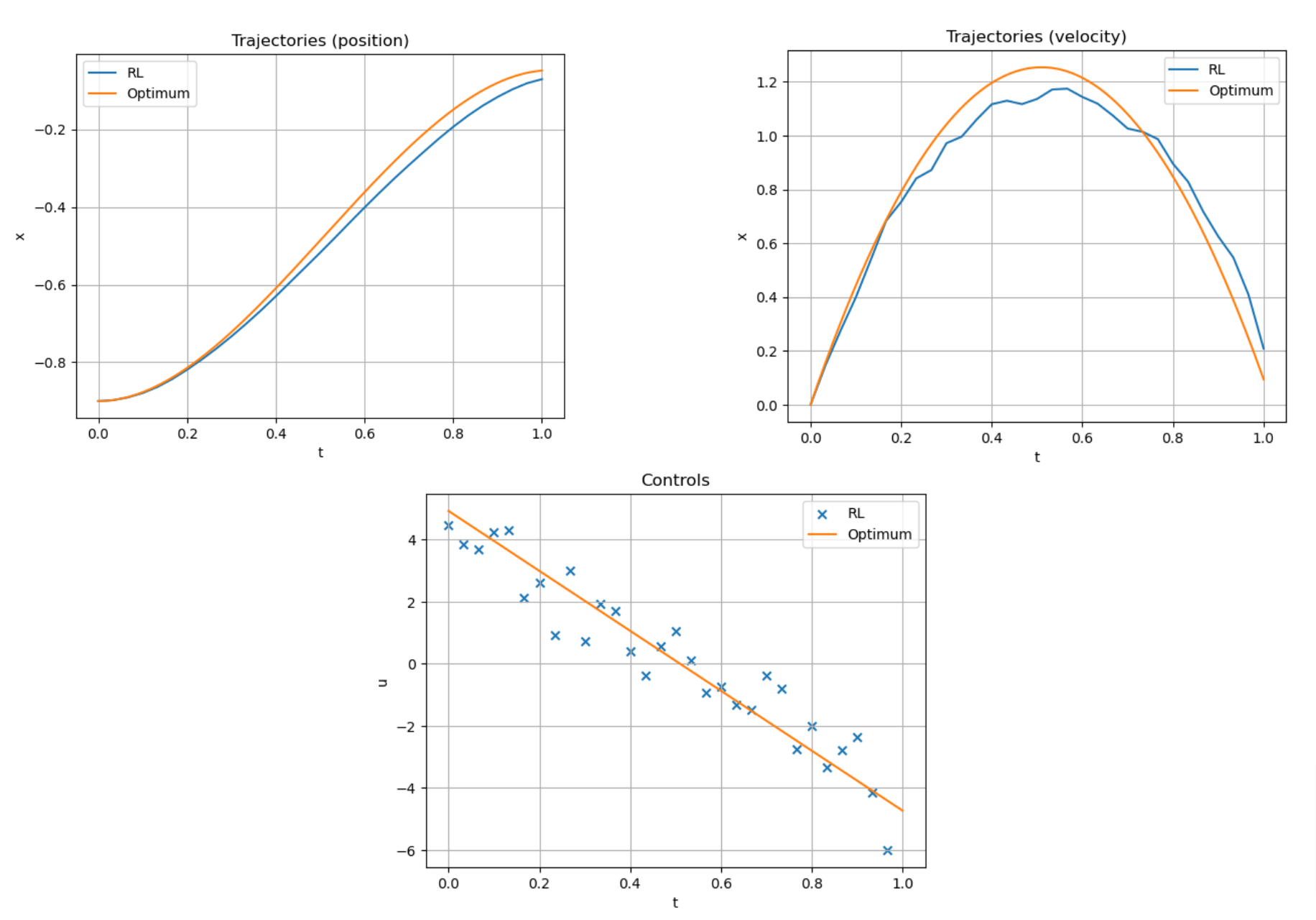 Reinforcement learning as a new perspective into controlling physical systems