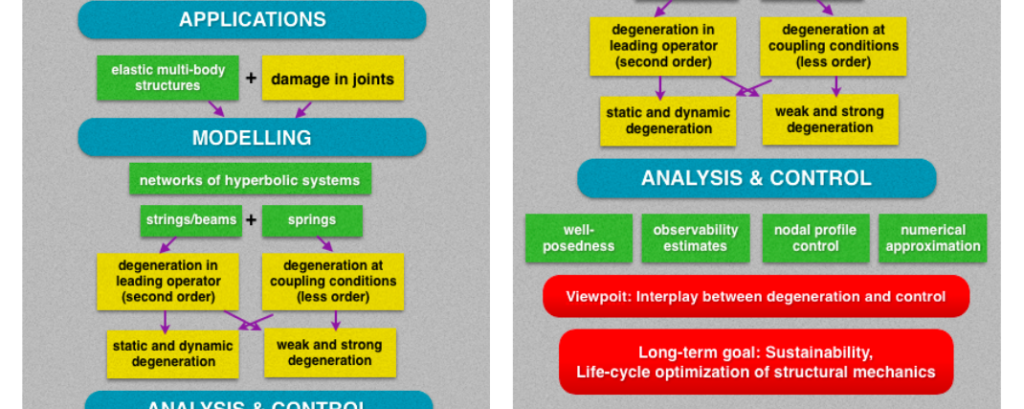 CoDeFeL. Control for Deep and Federated Learning